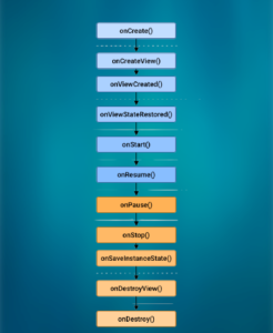 Introduction to Fragment in Android with Example