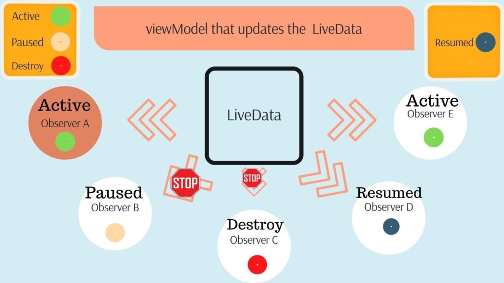 LiveData in Android with Example - Developers Dome