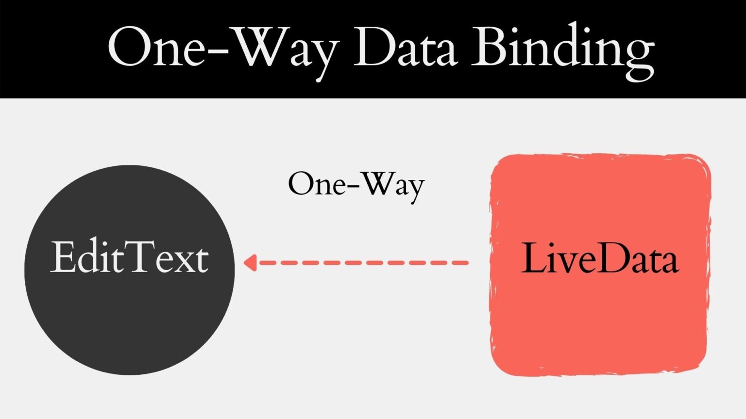 Data Binding in Android with Example - Developers Dome
